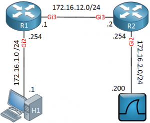 ERSPAN Configuration on Cisco IOS XE