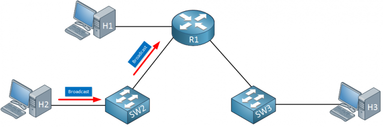 Broadcast Domain
