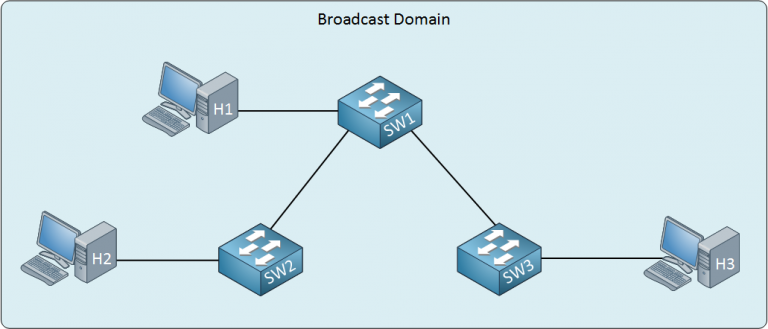 Broadcast Domain