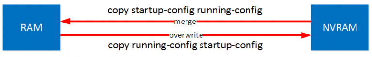 Copy to Running Configuration