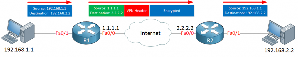 Introduction to VPNs