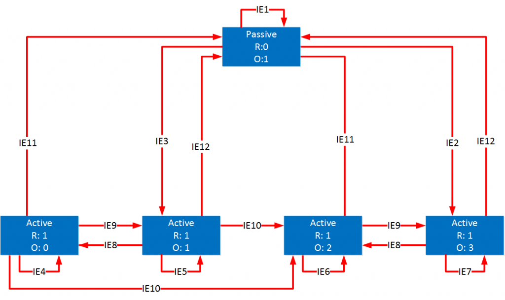EIGRP DUAL FSM (Finite State Machine)