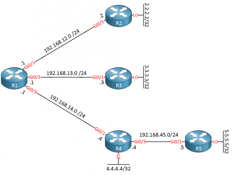 OSPF Incremental SPF