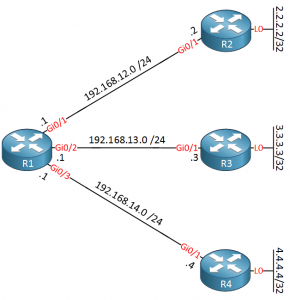 OSPF Incremental SPF