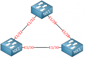Spanning Tree Bridge Assurance
