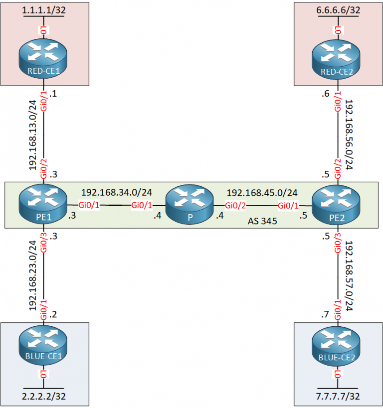 MPLS VPN Extranet Route Leaking