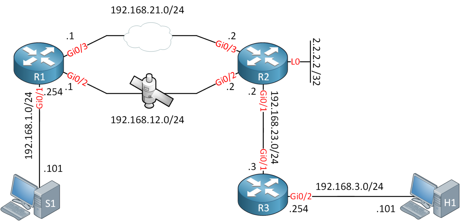 Multicast IGMP Proxy