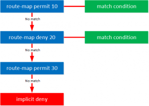 Introduction to Route-maps