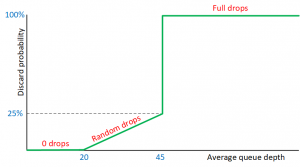 WRED (Weighted Random Early Detection)