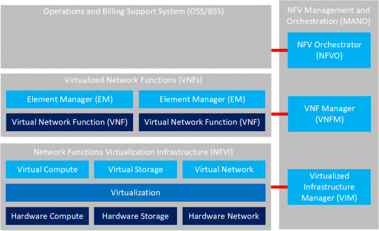 Virtualization Functions Nfvi Vnf