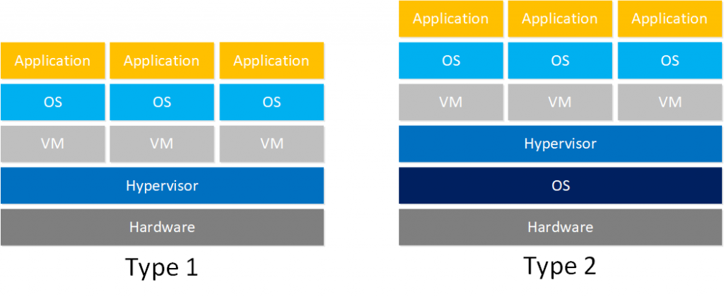 Compute Virtualization (Containers and Virtual machines)