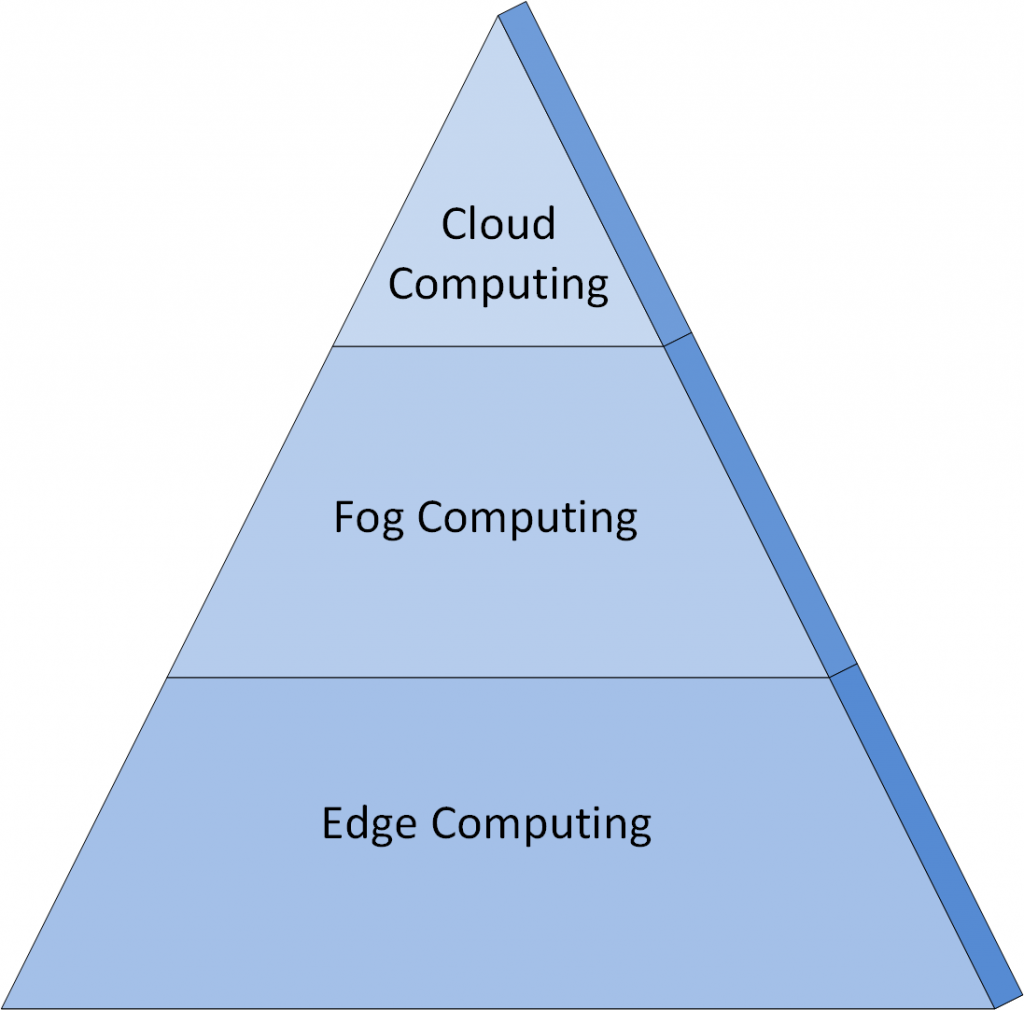 IoT Edge and Fog computing IoT Edge and Fog computing
