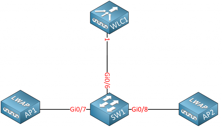 Cisco Wireless Lan Controller Wlc Basic Configuration