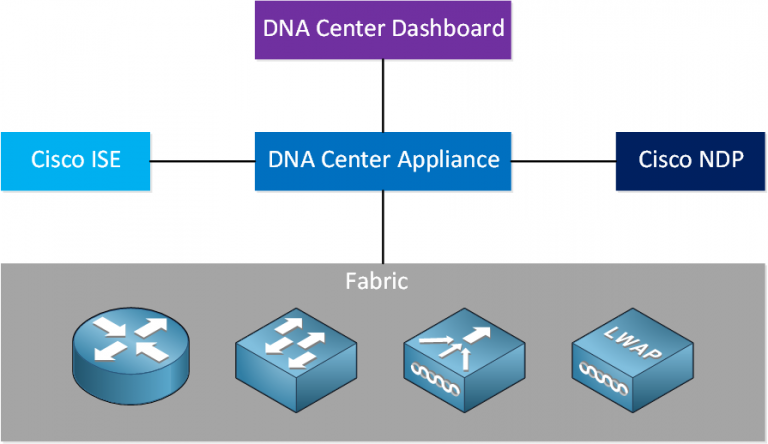 Introduction to SD-Access