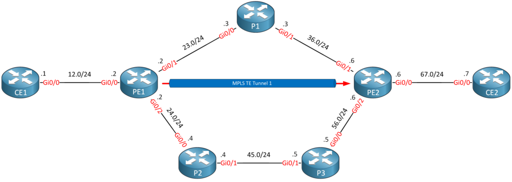 MPLS TE Static Routes