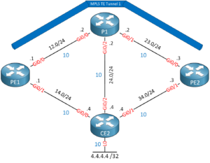 MPLS TE Load Balancing between IGP and TE
