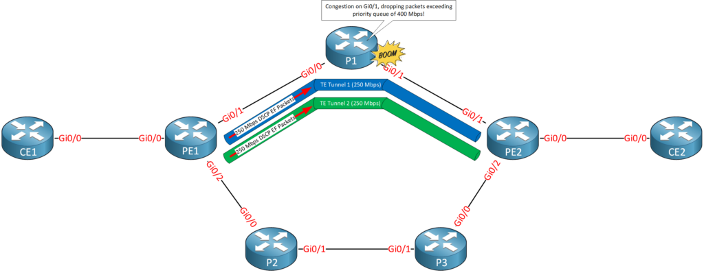 MPLS TE DiffServ Aware (DS-TE) Traditional