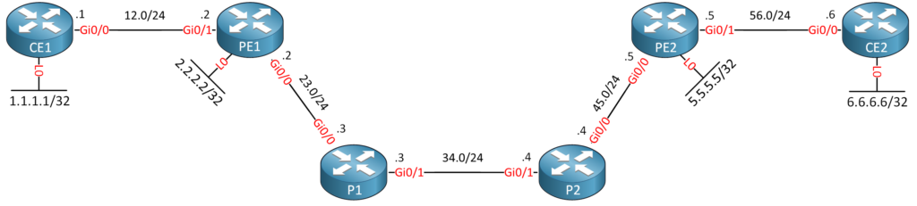 MPLS VPN over MPLS TE Tunnels