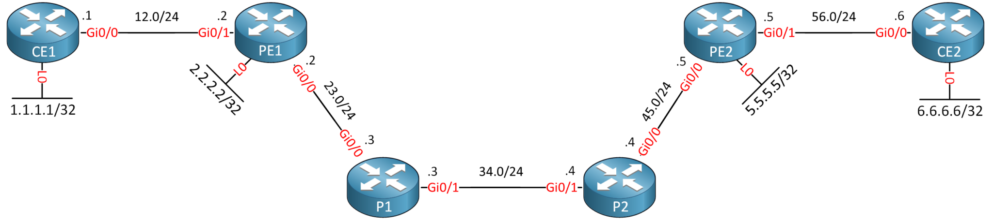 MPLS VPN over MPLS TE Tunnels