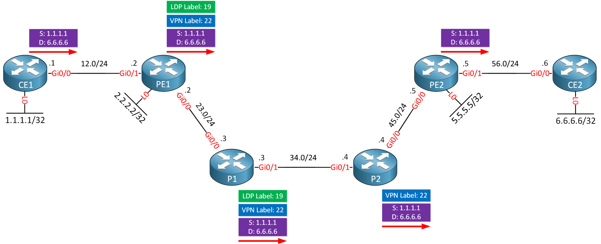 MPLS VPN over MPLS TE Tunnels