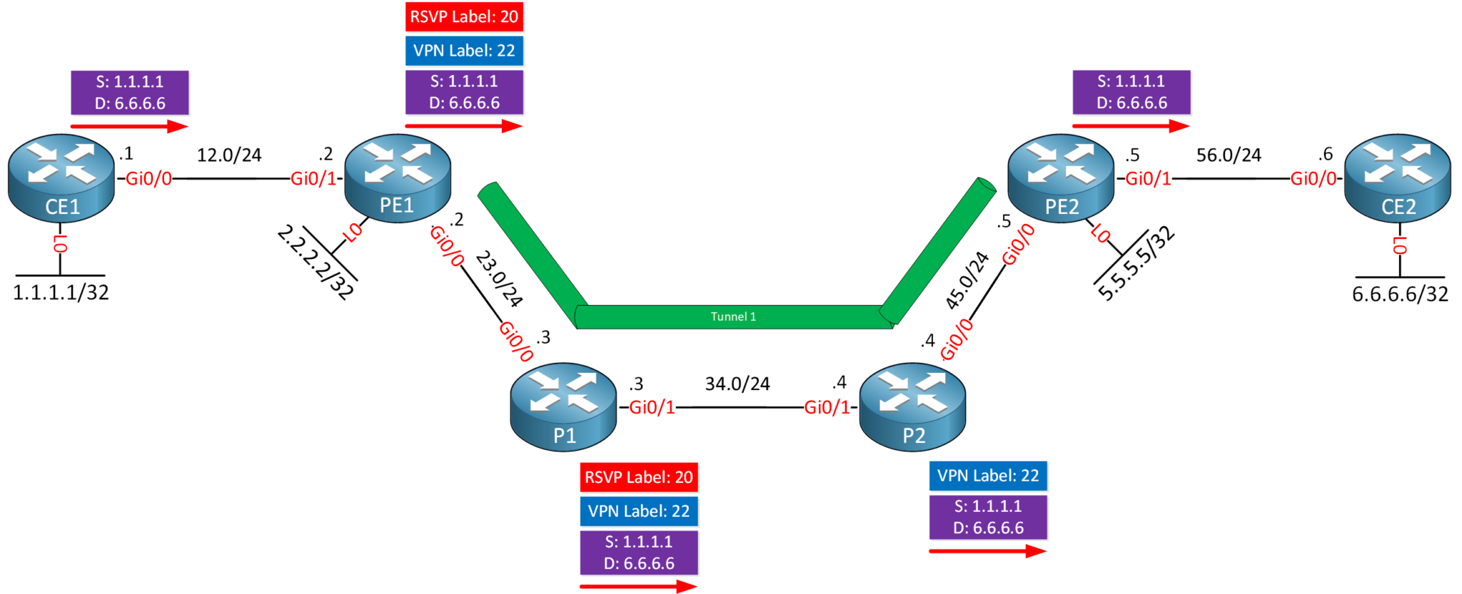 MPLS VPN over MPLS TE Tunnels