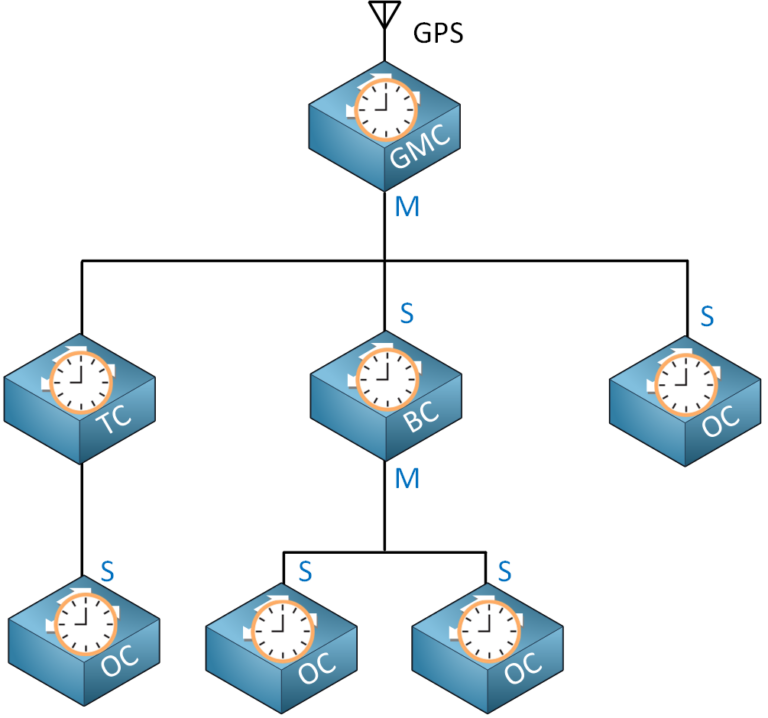Introduction to Precision Time Protocol (PTP)