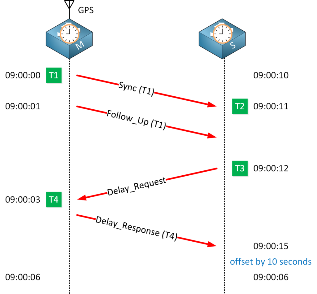 Precision Time Protocol (PTP) Explained