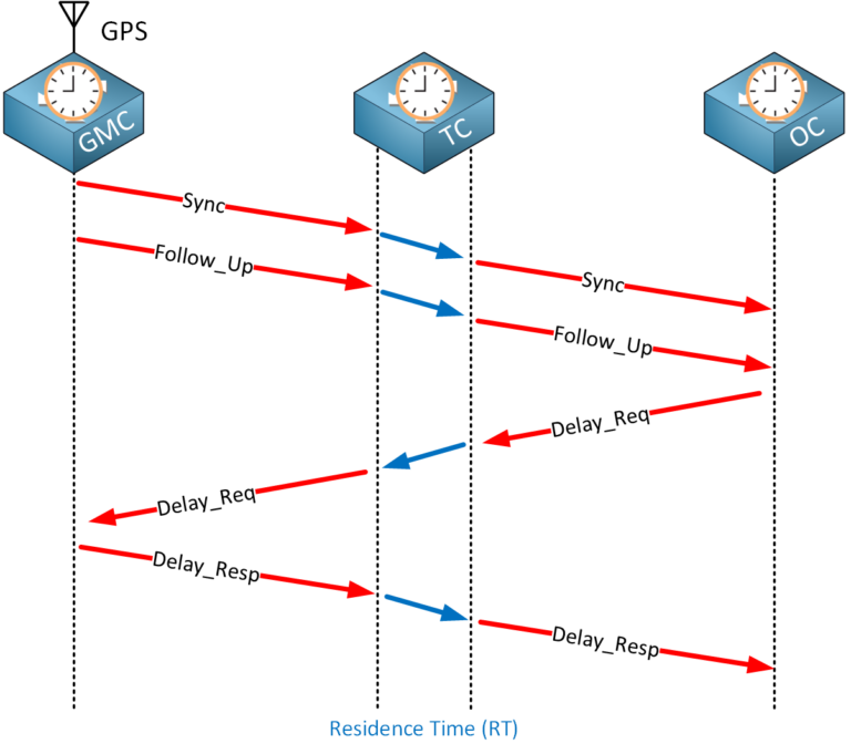 Introduction to Precision Time Protocol (PTP)