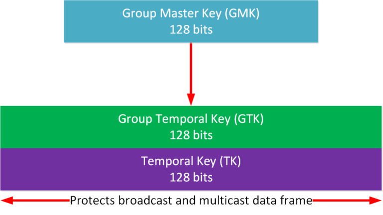WPA Key Hierarchy Explained