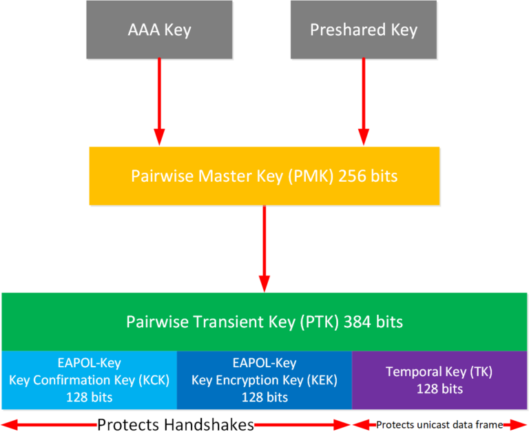 WPA Key Hierarchy Explained