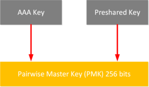 WPA Key Hierarchy Explained