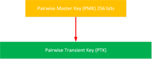 Introduction to WPA Key Hierarchy
