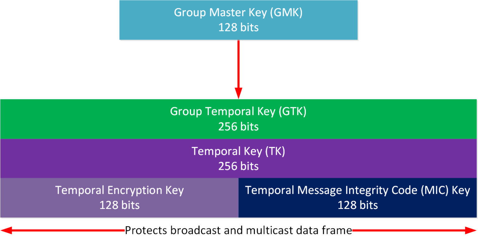 WPA Key Hierarchy Explained