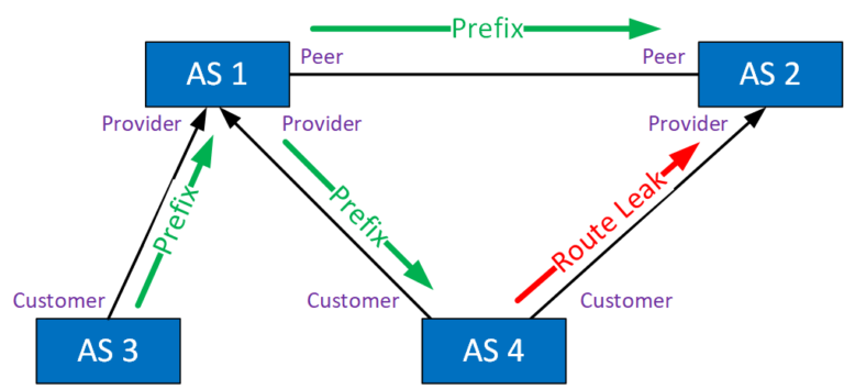 BGP Route Leaking