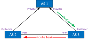 BGP Route Leaking