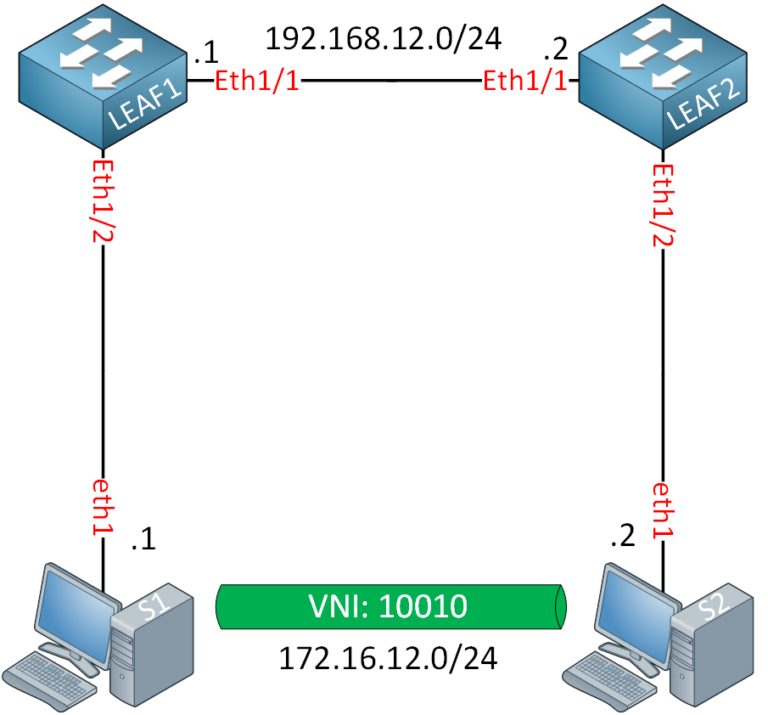 VXLAN Static Ingress Replication