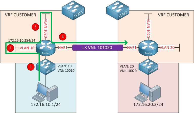 VXLAN MP-BGP EVPN L3 VNI