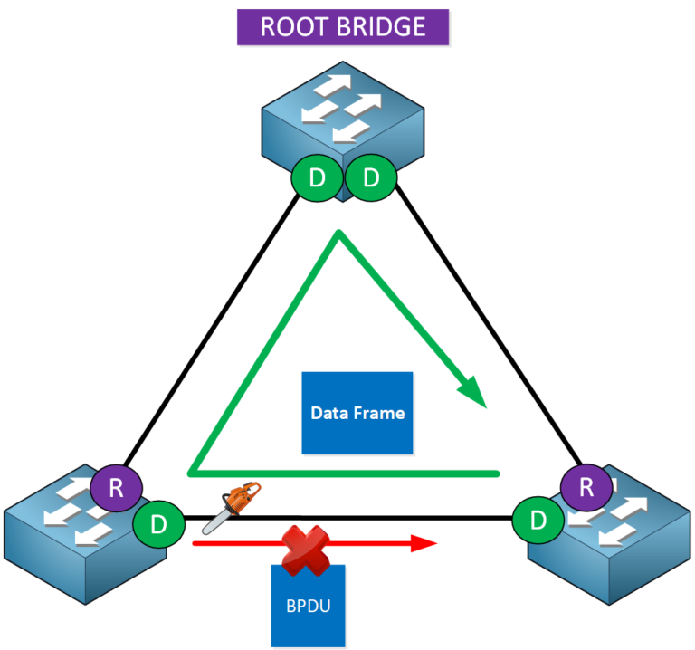Spanning Tree (STP) Limitations