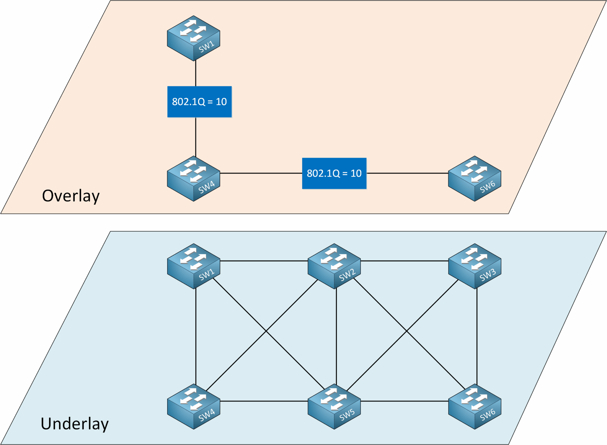 Overlay Networks Explained